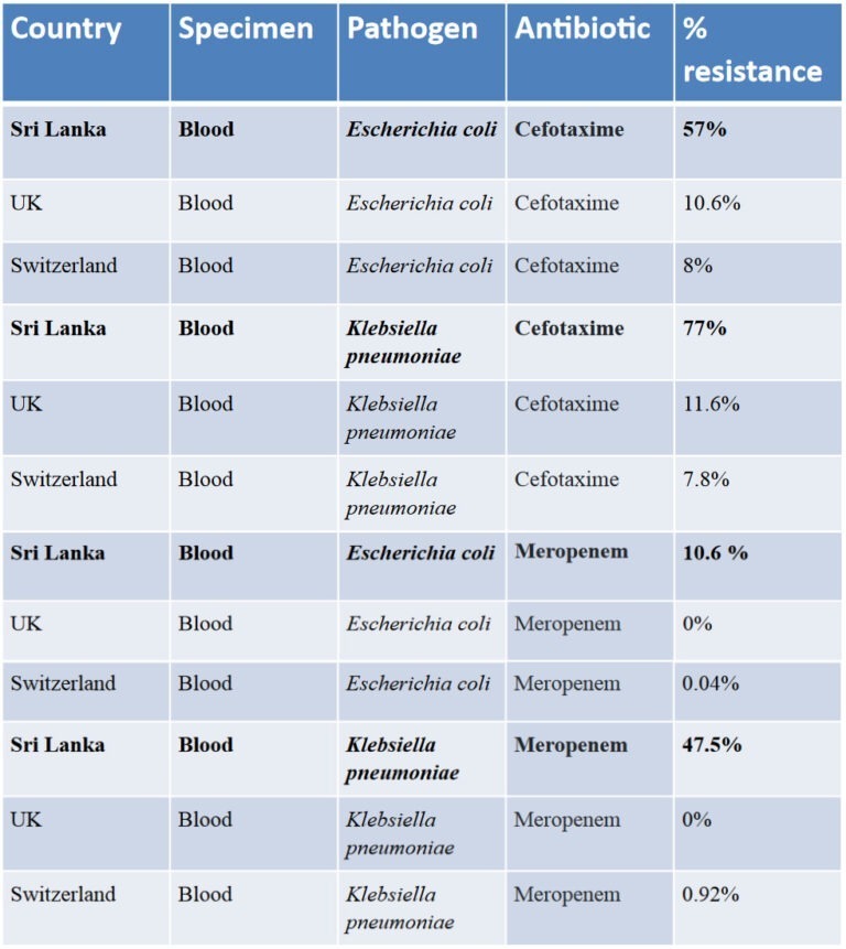 National Antimicrobial Resistance Surveillance System in Sri Lanka ...